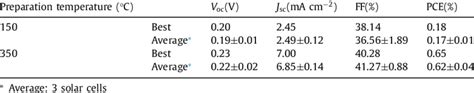 The Photovoltaic Performance Parameters Of Agsbs 2 Thin Film Solar