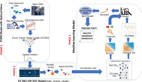 Hybrid Fcmg Op Fis Model Approach To Convert Regression Into Classification Data For Machine