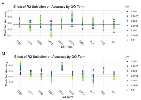 Bayesc Gene Ontology