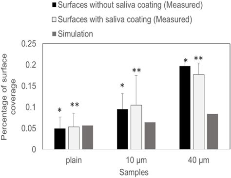 Comparisons Of The Measured Bacterial Surface Coverage Of Saliva Coated