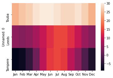 Python How Do I Create A Heatmap In Sns Stack Overflow