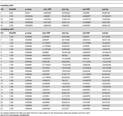 Genomic Intervals With Npl2 Or 1 By Non Parametric Linkage Analysis