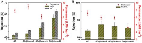 Desalination Performance Of The Go And Go Composite Membranes A