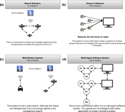 Figure 2 From A Review Of Swarm Robotics In A Nutshell Semantic Scholar