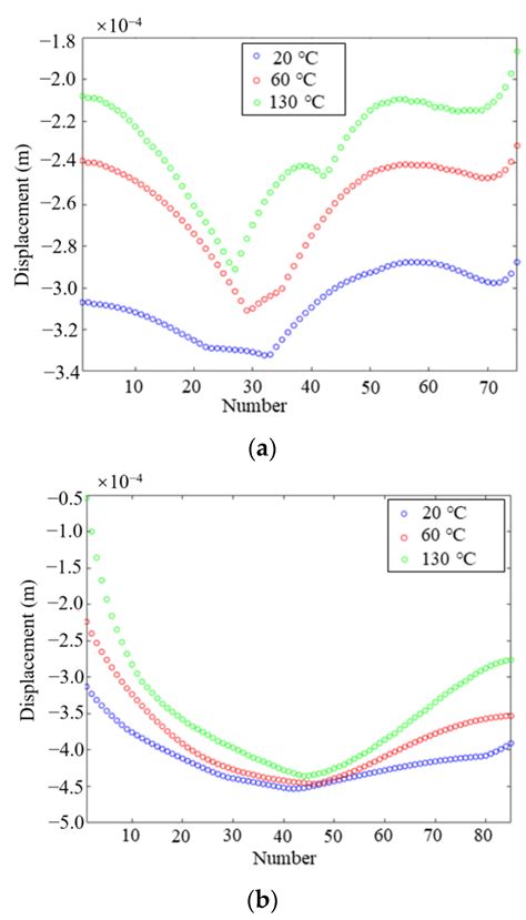 Numerical Investigations For Vibration And Deformation Of Power Transformer Windings Under Short