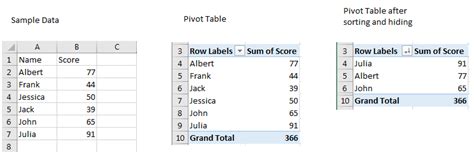 Sort And Hide Data In Excel Pivot Tables Using Java Create Pivot Tables