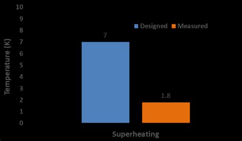 Superheating Comparison Designed Versus Measured Results Download