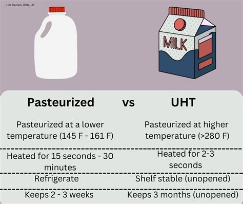 2 4 1 Pasteurization And Homogenization Medicine Libretexts