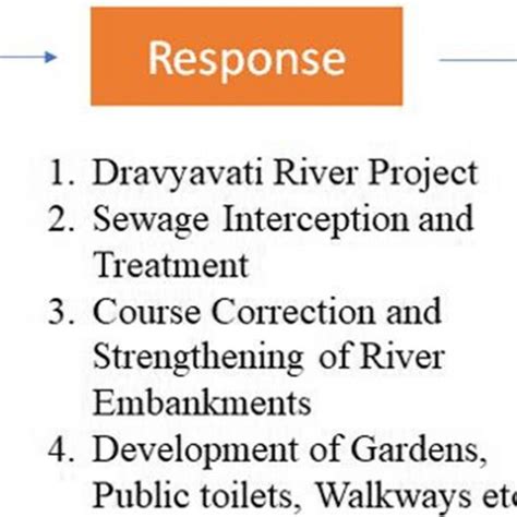 Schematic Representation Of The Study Framework Adapted From Yin Et