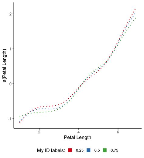 R How Does One Control The Appearance Eg Line Size Line Type