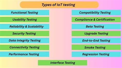 Types Of Iot Testing Ensuring Performance And Reliability