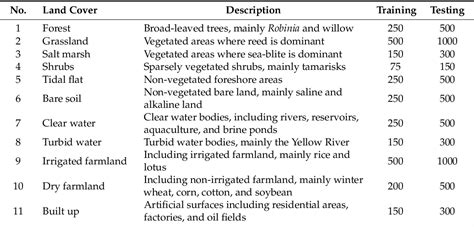 Table 1 From Integrating Multitemporal Sentinel 12 Data For Coastal Land Cover Classification