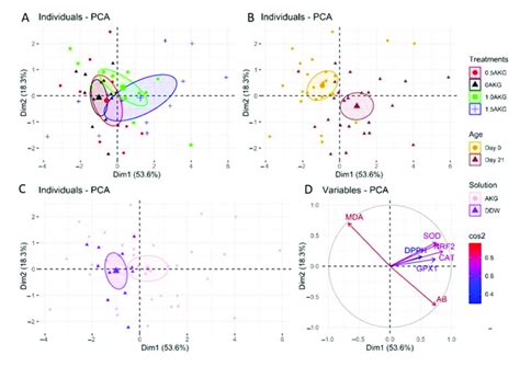 Principal Component Analysis Pca Plot Of Individuals And Variables