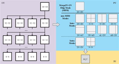 Figure 1 From Learning Based Fast Depth Inter Coding For 3d Hevc Via