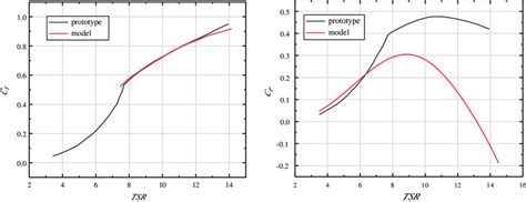 The Thrust Coefficient And Power Coefficient Curves Of The