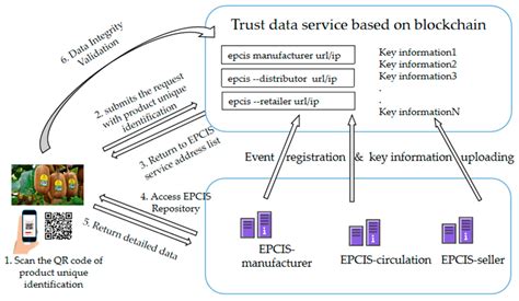 Sensors Free Full Text A Blockchain Based Product Traceability System With Off Chain Epcis