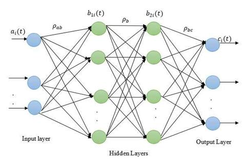 Structure Of Neural Network Classifier In This Layer Unnecessary Download Scientific Diagram