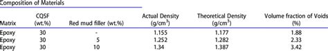 Density Of The Prepared Composite Materials Download Scientific Diagram