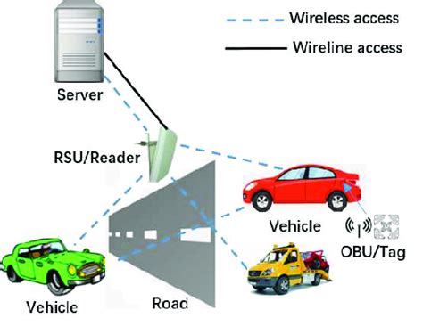 Rfid Based Architecture For Transportation System Download Scientific Diagram Rfid Based Architecture For Transportation System Download Scientific Diagram