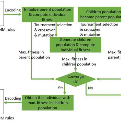 the process of crossover and mutation by using one point crossover and