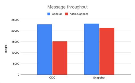 Conduit Makes Mongodb Cdc 52 Faster Than Kafka Connect Meroxa