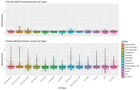 Genes Free Full Text Cross Omic Transcription Factor Analysis An Insight On Transcription