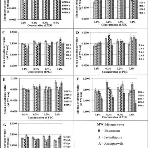The Growth Of Isolated Rhizobium Strains From 7 Sites At Different