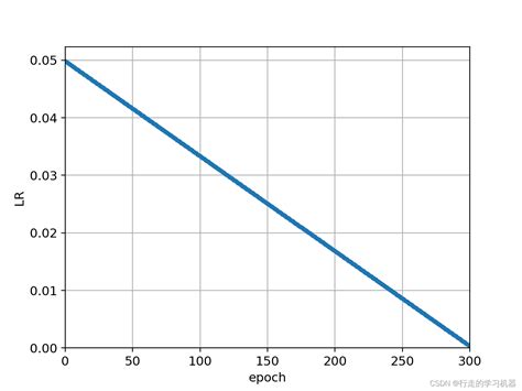【目标检测】算法训练常用trickspytorch目标检测tricks Csdn博客