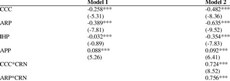 Fixed Effects Regression Of The Models Download Table