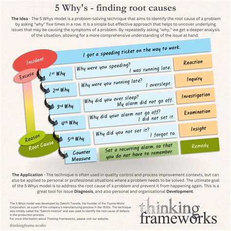 The Whys Model Finding Root Causes Thinking Frameworks