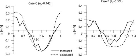 Comparison Of Time Variations Of The Measured Solid Lines And