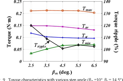Figure 1 From Design And Analysis Of Asymmetric Rotor Pole Type