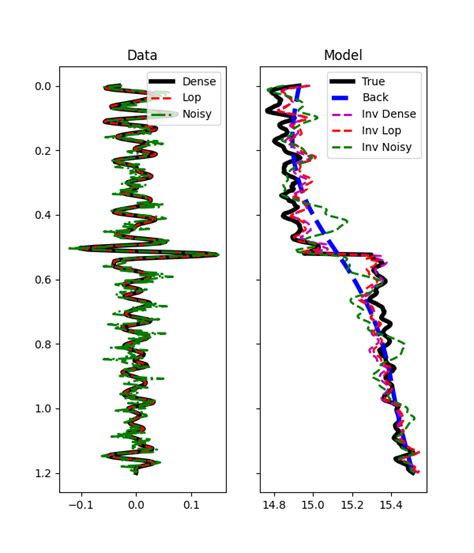 02 Post Stack Inversion — Pylops Gpu