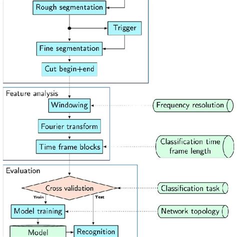 Dataflow Graph For Pre Processing Feature Analysis And Evaluation Download Scientific Diagram