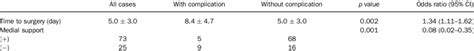 multivariate logistic regression analyses with postoperative