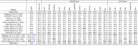 table 1 from bidirectional domain mixup for domain adaptive semantic