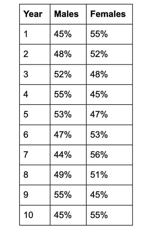 Solved Frequency Dependent Selection In Most Species