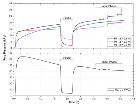9 Pore Pressure Test Sh02 Flat A Schematic View B P1 P3 P4
