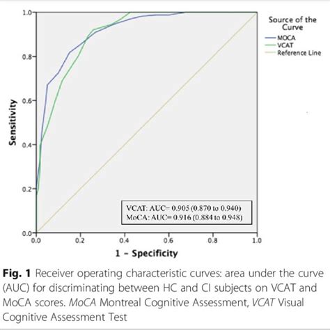 Pdf A Novel Language Neutral Visual Cognitive Assessment Test Vcat Validation In Four