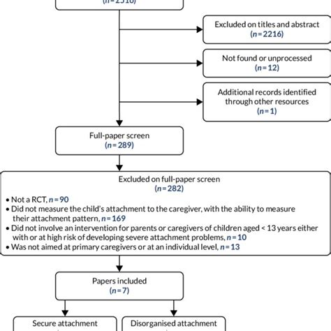 The Prisma Diagram Showing The Numbers Of Included And Excluded Papers