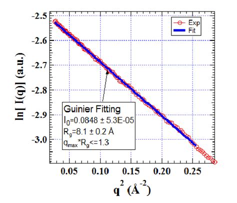 Figure Sx The Pair Distance Distribution Function Derived From The