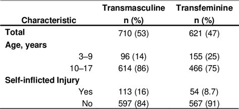 Table 1 From Application Of The Adaptive Validation Design To Estimate The Association Between