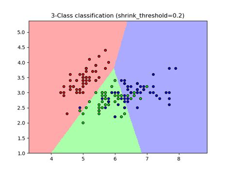 Nearest Centroid Classification — Scikit Hubness 0212 Documentation