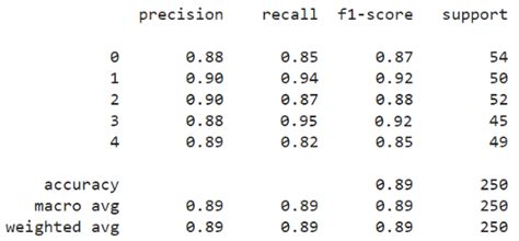 Multi Class Text Classification Using Bert And Tensorflow Towards