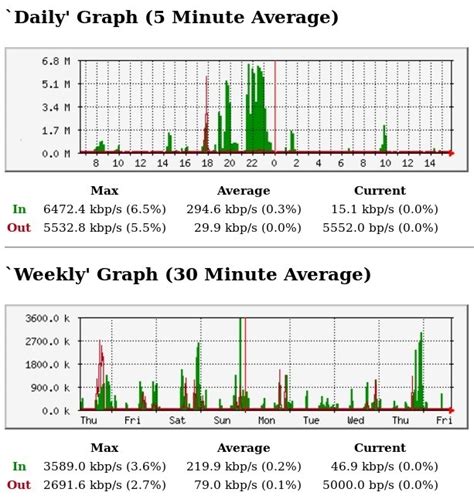 Internet Traffic Graph