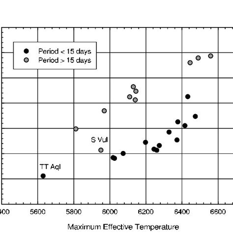 —temperature Amplitude Of Cepheids Vs Maximum Temperature The