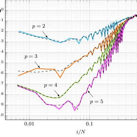 Eigenfrequency Error Analysis Of The Tschirnhausen Beam Discretized By