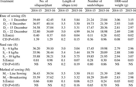 Yield Attributing Parameters Of Late Sown Toria As Influenced By Date