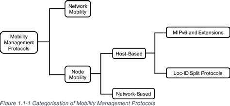 Figure 11 From An Improved Locator Identifier Split Architecture Ilisa To Enhance Mobility