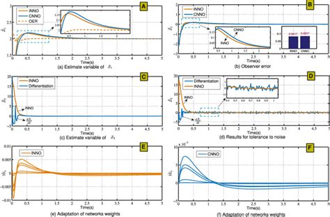 Simulation Comparison Of Different Observers Download Scientific Diagram